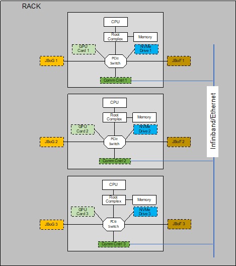 FabreX Composability - GigaIO