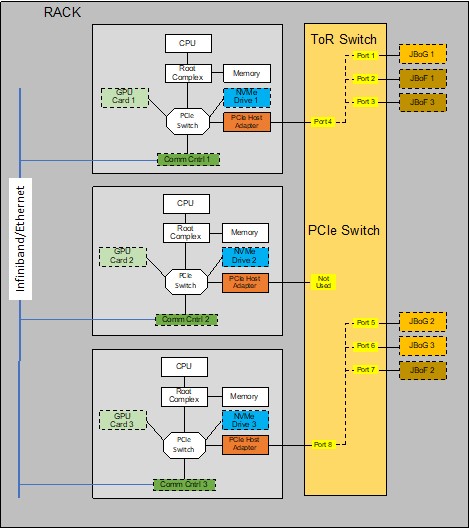 FabreX Composability - GigaIO