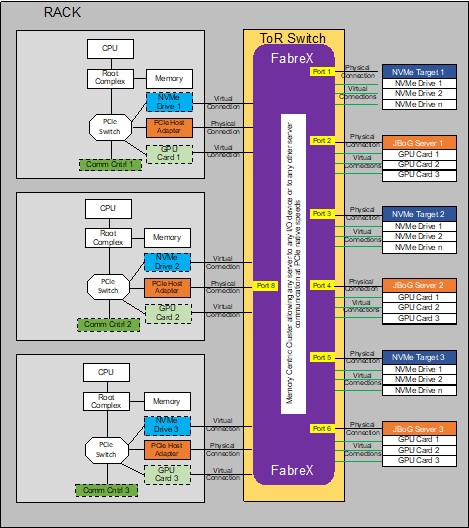 FabreX Composability - GigaIO