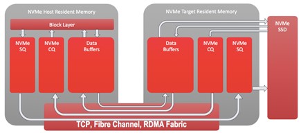 GigaIO FabreX with NVMe-oF - GigaIO