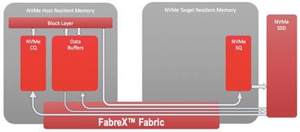 GigaIO FabreX with NVMe-oF - GigaIO