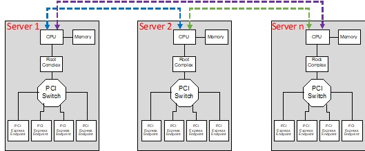 CPU to CPU Communications - GigaIO