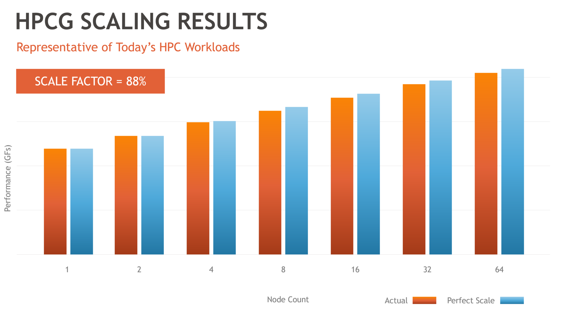 Beyond the Box: Scaling GPUs
