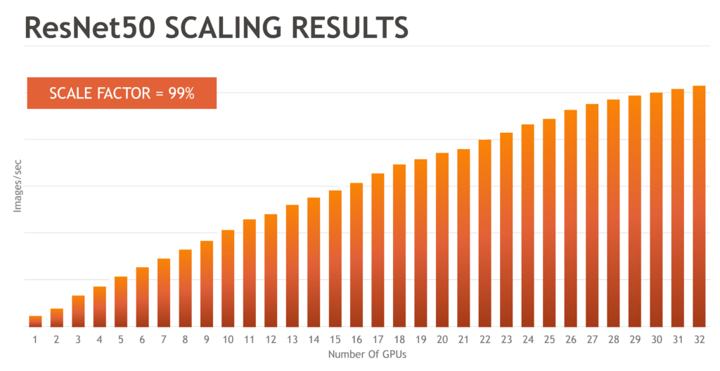 Beyond the Box: Scaling GPUs