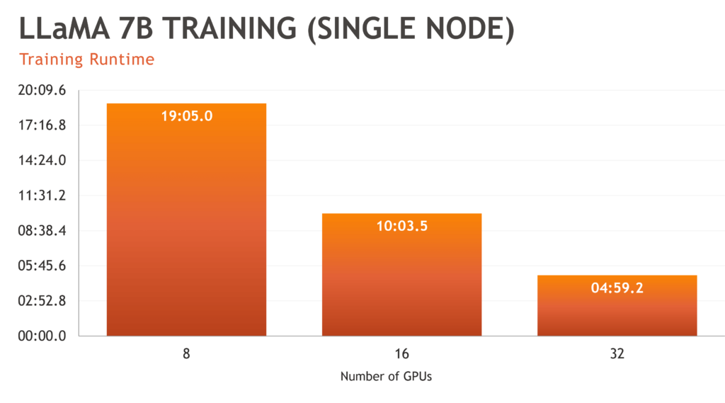 Test Results for GigaIO SuperNODE™ - GigaIO