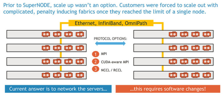 A Tale of Two LLM Architectures: The Simplicity of the GigaIO SuperNODE ...